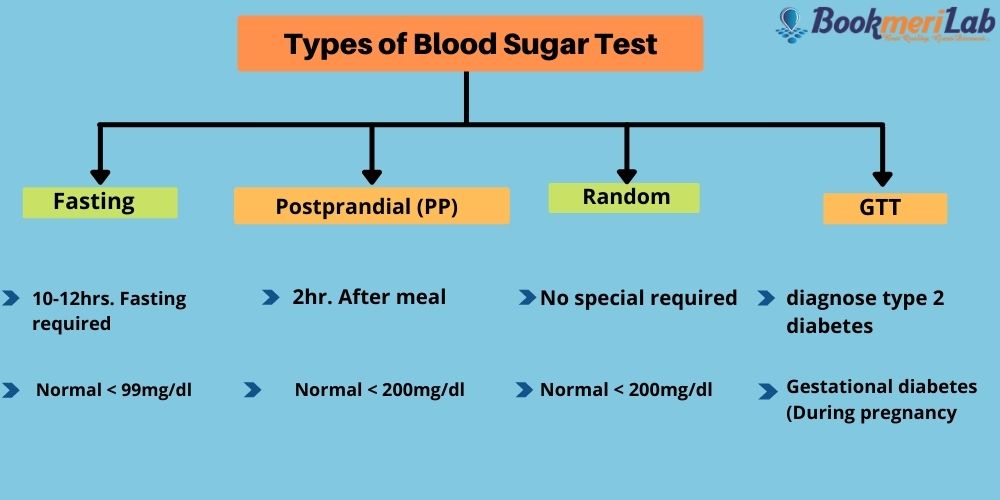 Sugar Test Price Purpose Types Results 2022 Bookmerilab Sugar Test Price Purpose Types Results 2022 Bookmerilab
