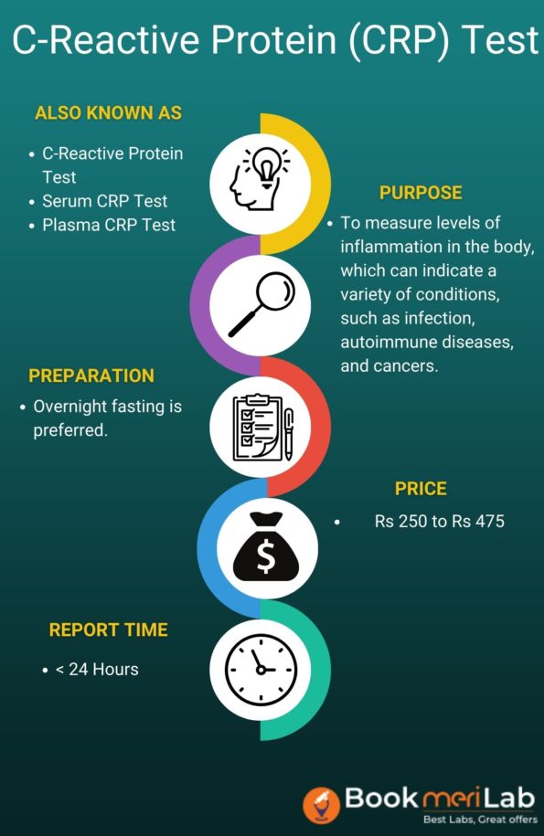CRP Test: Price, Purpose, Procedure, Report & Normal Range